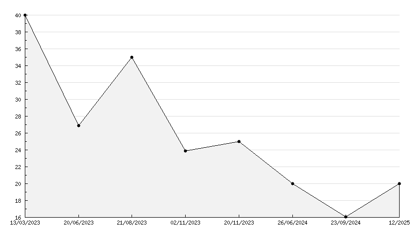 Aliens : Dark Descent sur PS4 à prix réduit | Acheter moins cher | - Subtitle Version Provenant ...